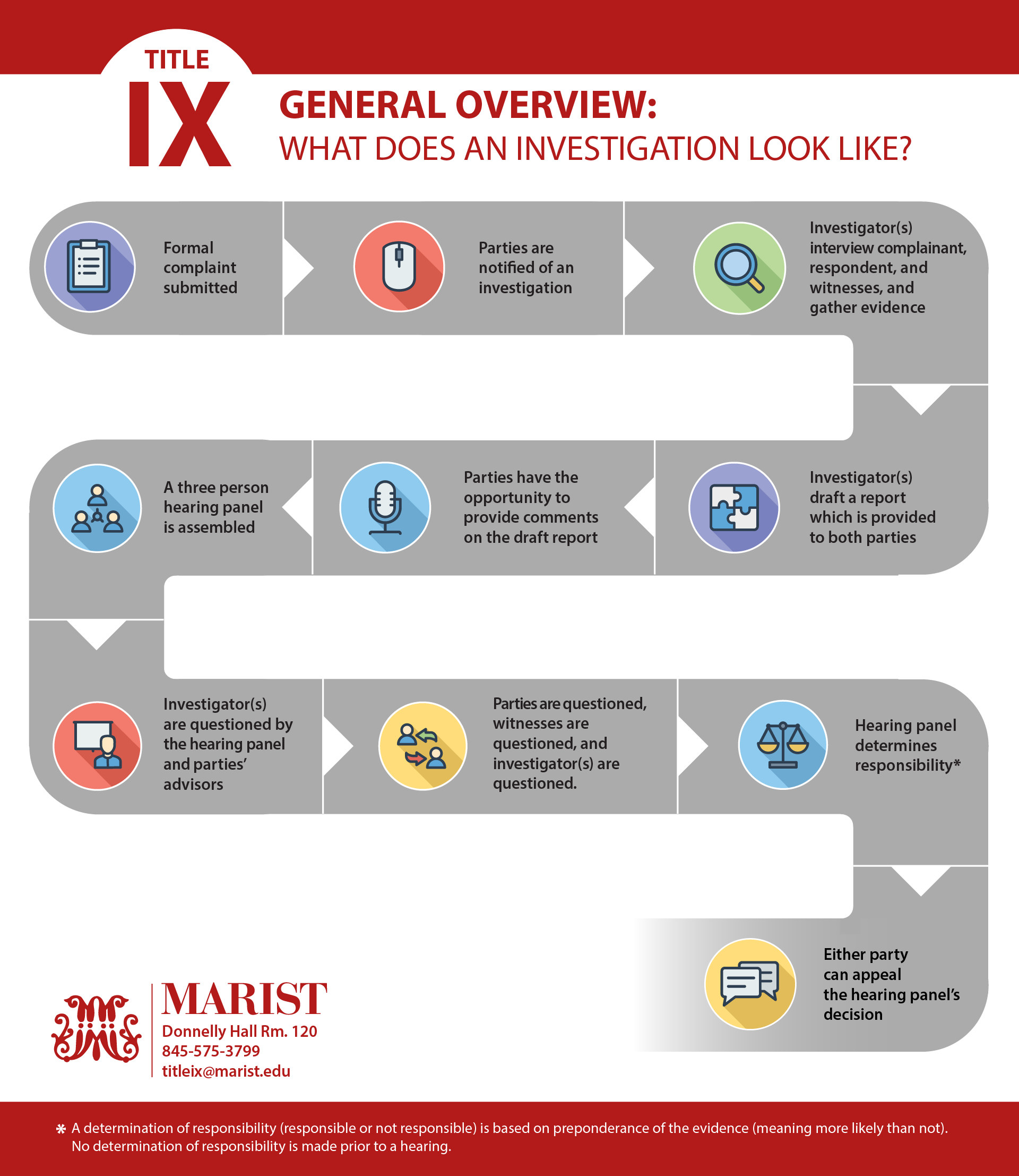 Title IX Investigation Process at Marist - Marist College
